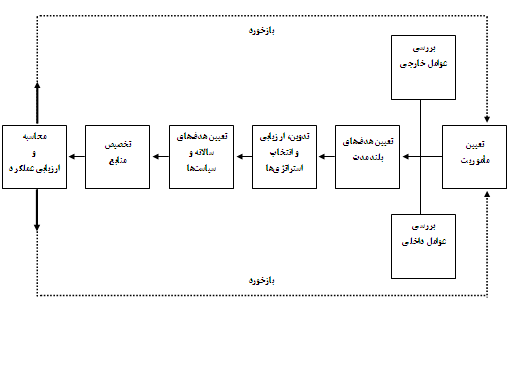 مدیریت استراتژیک