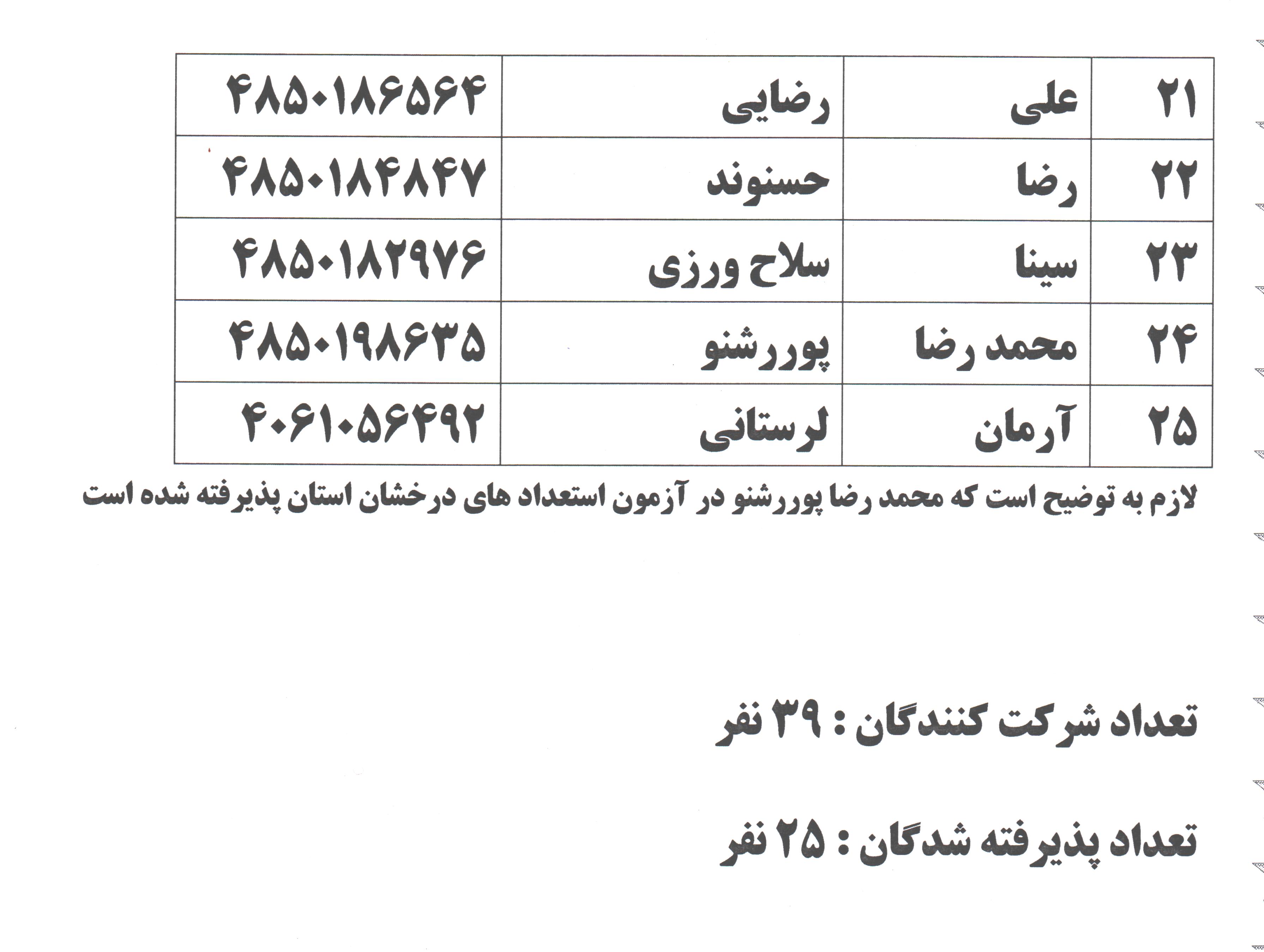 اسامی قبول شدگان آزمون ورودی دبیرستان نمونه